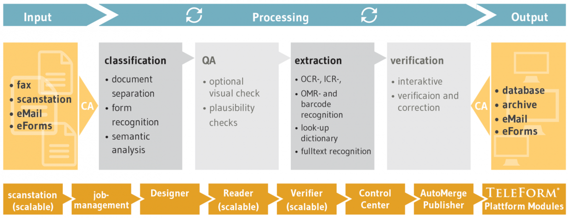 TeleForm: Automated Document Solution